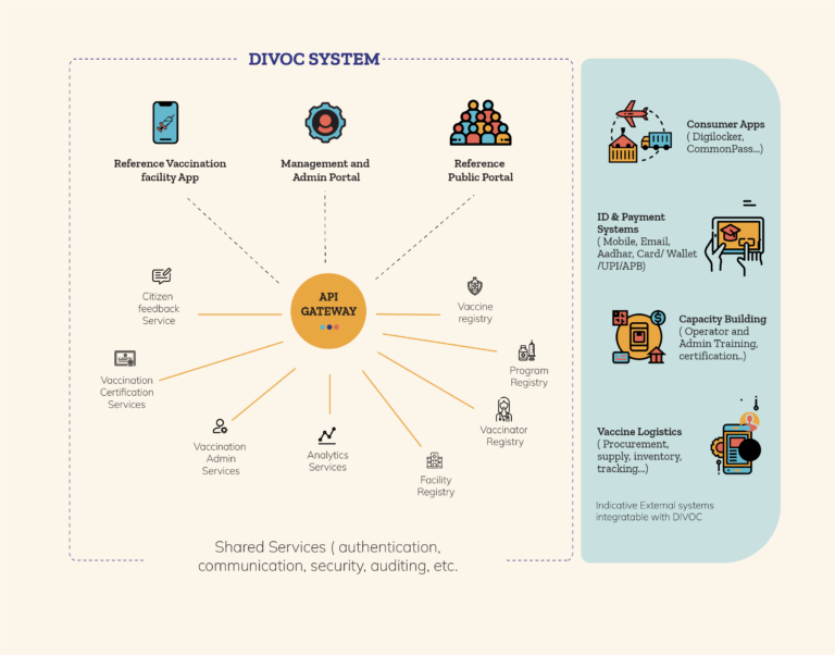 DIVOC : A Platform for Driving Public Vaccination Programs Sahaj Software