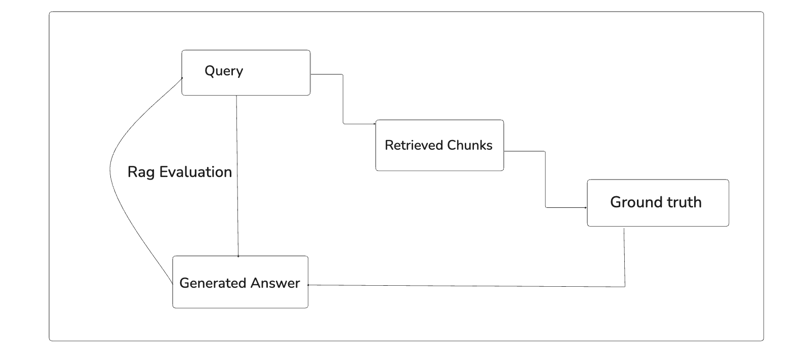 Testing RAG Pipelines Sahaj Software
